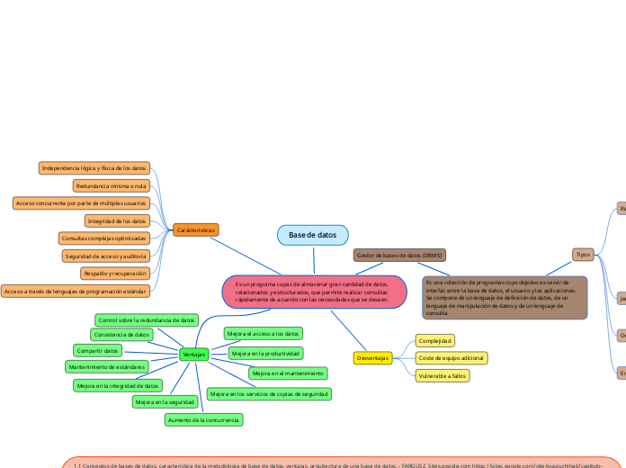 Base de datos - Mind Map